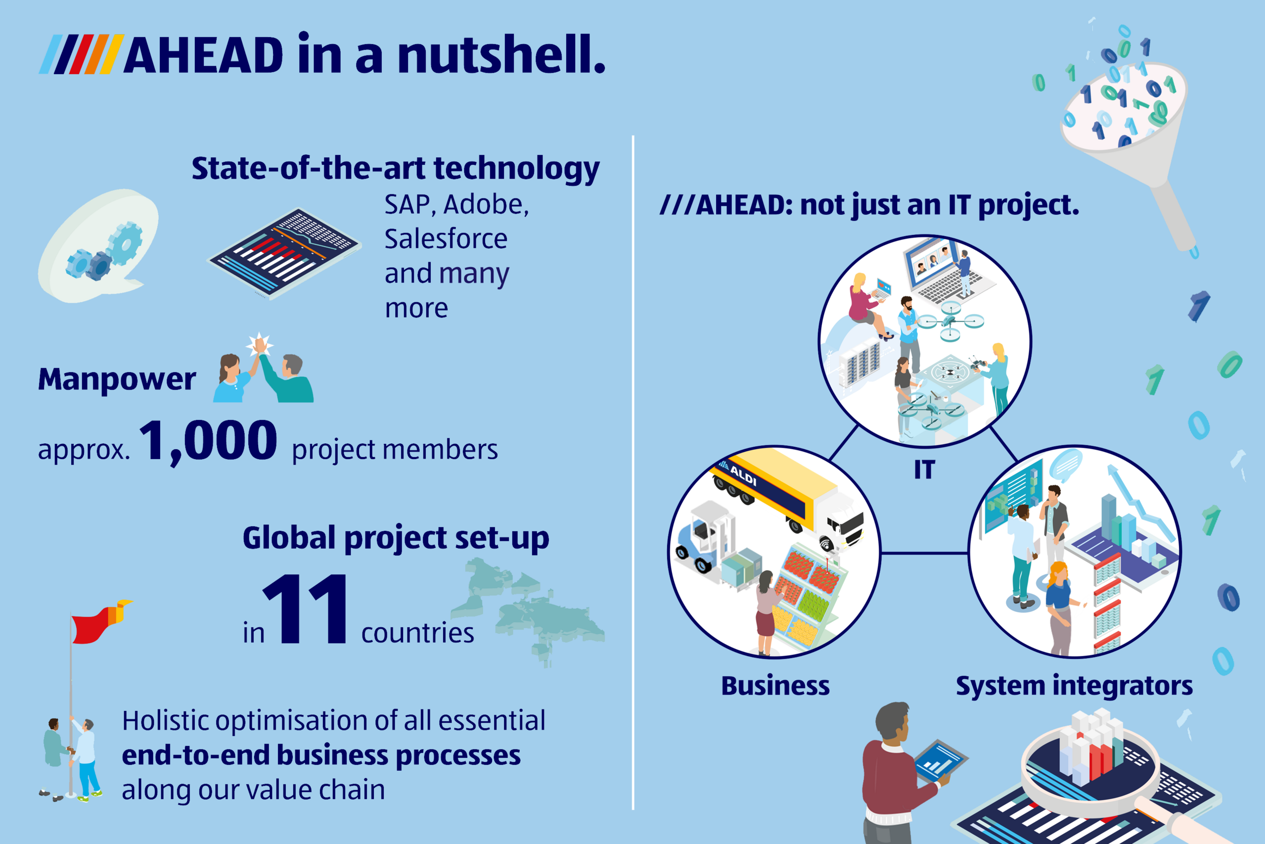 AHEAD: foundation for our digital future | ALDI DX