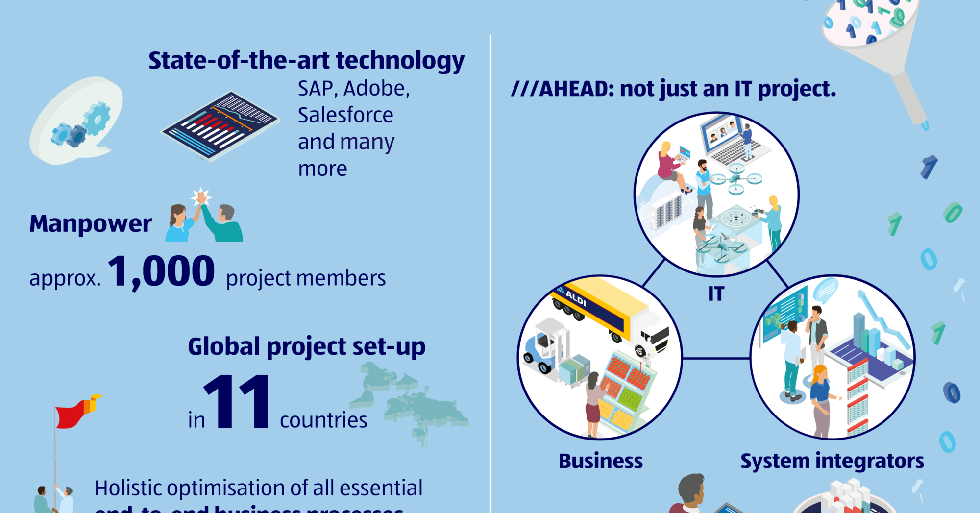 AHEAD: foundation for our digital future | ALDI DX